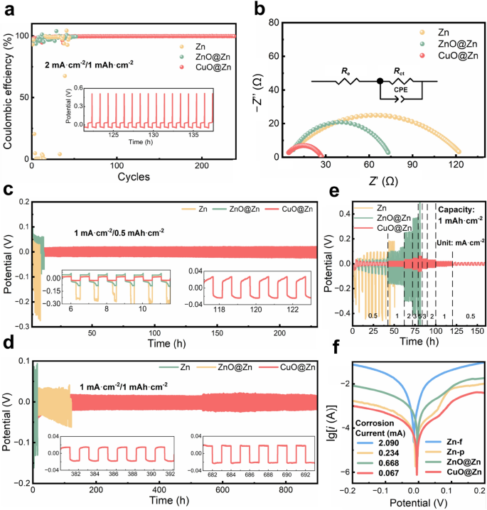 Copper oxide-modified highly reversible Zn powder anode for aqueous Zn metal batteries | Rare Metals