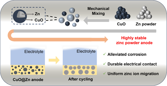 Copper oxide-modified highly reversible Zn powder anode for aqueous Zn ...