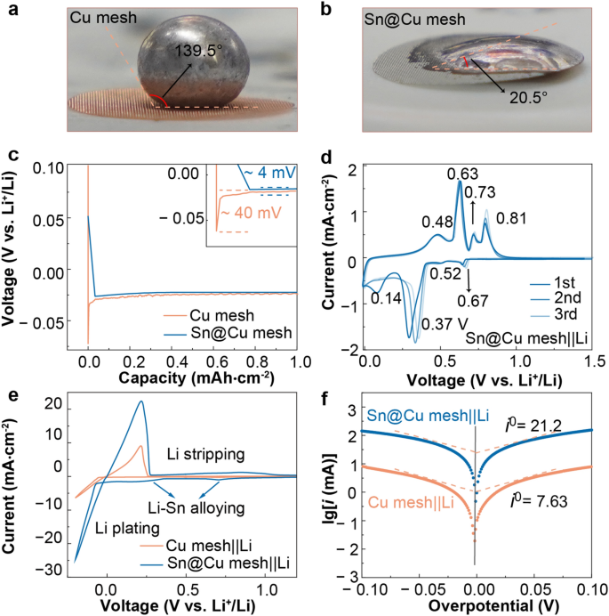 Roll-to-roll fabrication of lithiophilic Sn-modified Cu mesh via ...