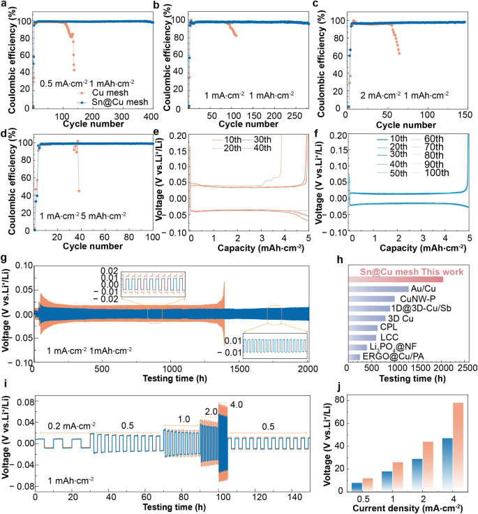 Roll-to-roll fabrication of lithiophilic Sn-modified Cu mesh via ...
