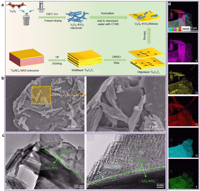 Electrostatic adsorption driven self-assembly of V2O5·4VO2 nanoribbons ...