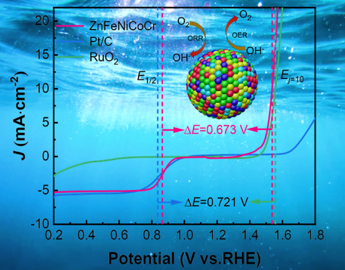 A ZnFeNiCoCr high-entropy alloy for efficient bifunctional oxygen ...