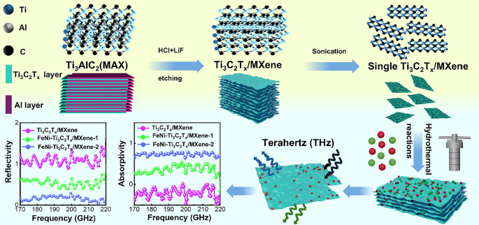 Ultra-wide band electromagnetic wave absorption by decorating the ...