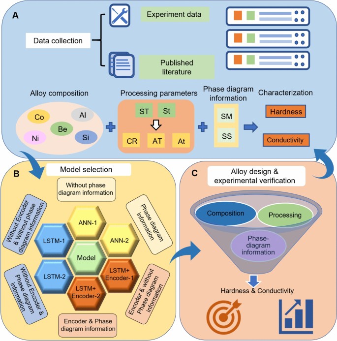 Design of high-performance Cu–Be alloy based on machine learning with ...