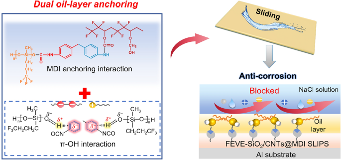 Durable FEVE-based slippery coating for anti-corrosion/scaling ...