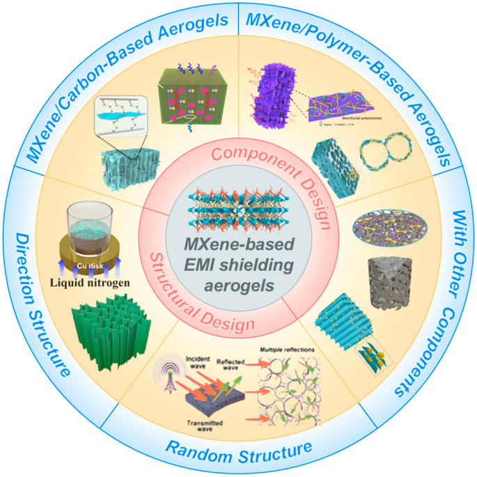 Recent progress on MXene-based aerogels for electromagnetic interference shielding | Rare Metals