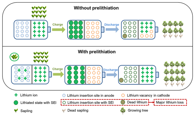 Prelithiation, a key strategy for next-generation lithium-ion batteries ...