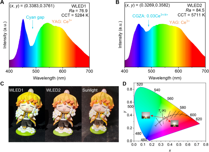 Oxygen vacancy-induced cerium self-reduction in cyan-emitting phosphors ...