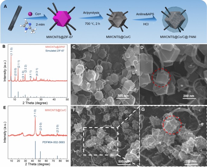 Constructing ternary core–shell structured MWCNTs@Co/C@PANI ...