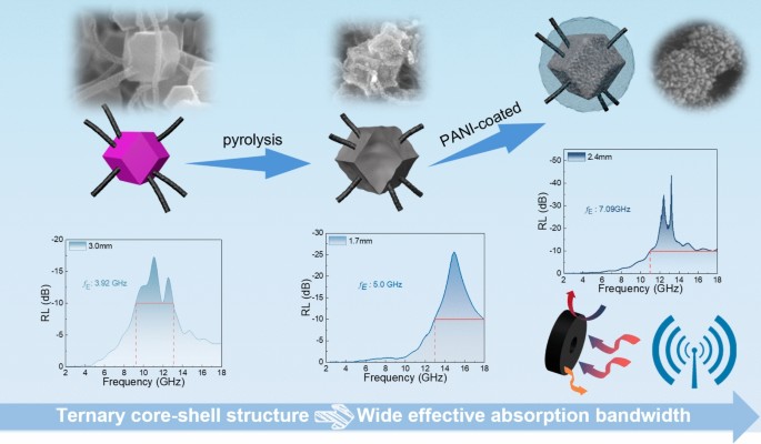 Constructing ternary core–shell structured MWCNTs@Co/C@PANI ...