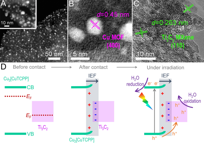 A Schottky junction breakthrough for photocatalytic hydrogen evolution ...