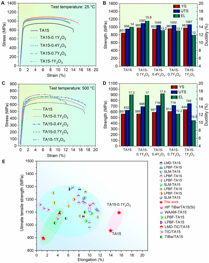 Additive manufacturing of Y2O3-modified TA15 titanium alloy: enhanced mechanical properties at ...
