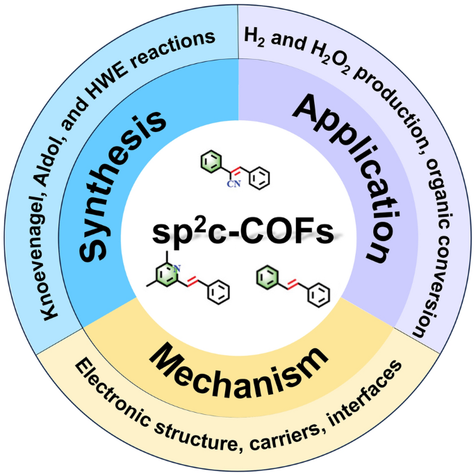 2D sp2 carbon-conjugated covalent organic frameworks: photocatalytic platforms for solar energy ...