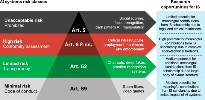 High-Risk Artificial Intelligence | Business & Information Systems ...