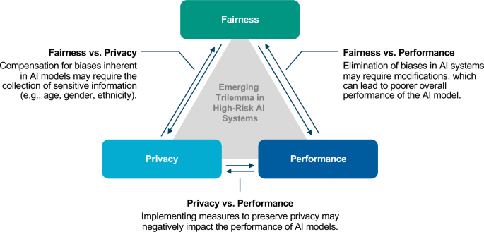 High-Risk Artificial Intelligence | Business & Information Systems ...