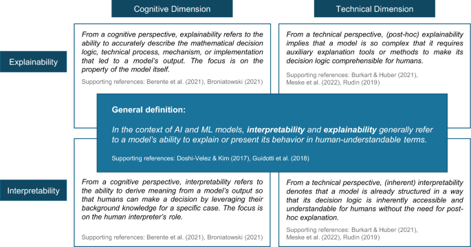 Inherently Interpretable Machine Learning: A Contrasting Paradigm to ...