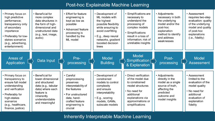 Inherently Interpretable Machine Learning: A Contrasting Paradigm to ...