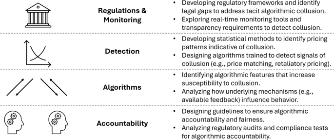 Algorithmic Pricing and Algorithmic Collusion | Business & Information Systems Engineering