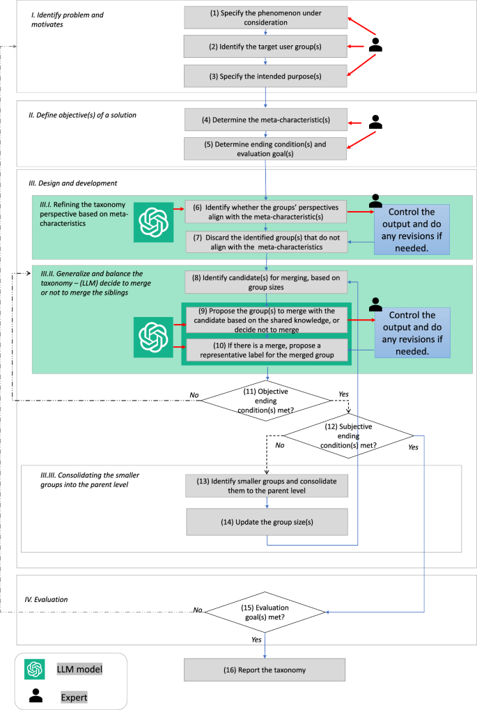 Semi-Automatic Hierarchical Taxonomy Creation from Existing Taxonomies ...