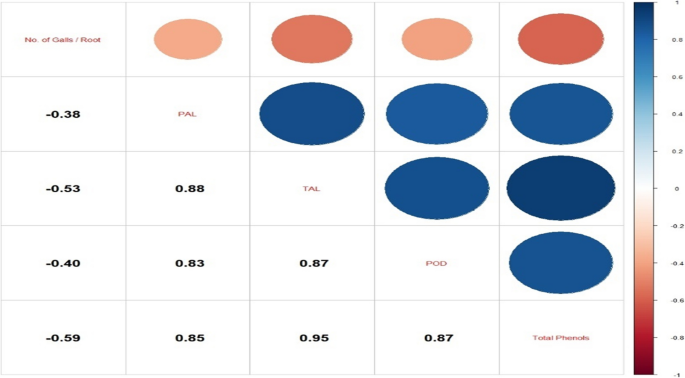 Evaluation of root-knot nematode resistance in wild okra species ...