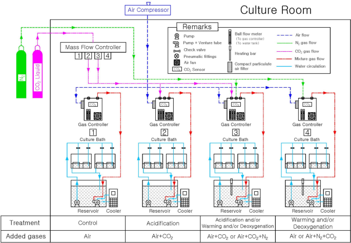 An Indoor Mesocosm System for Cost-Effective Simulation of Multiple ...