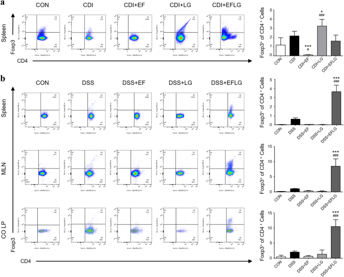 Restoration of the Mucosal Barrier by Lactobacillus gasseri HDS0266 and ...