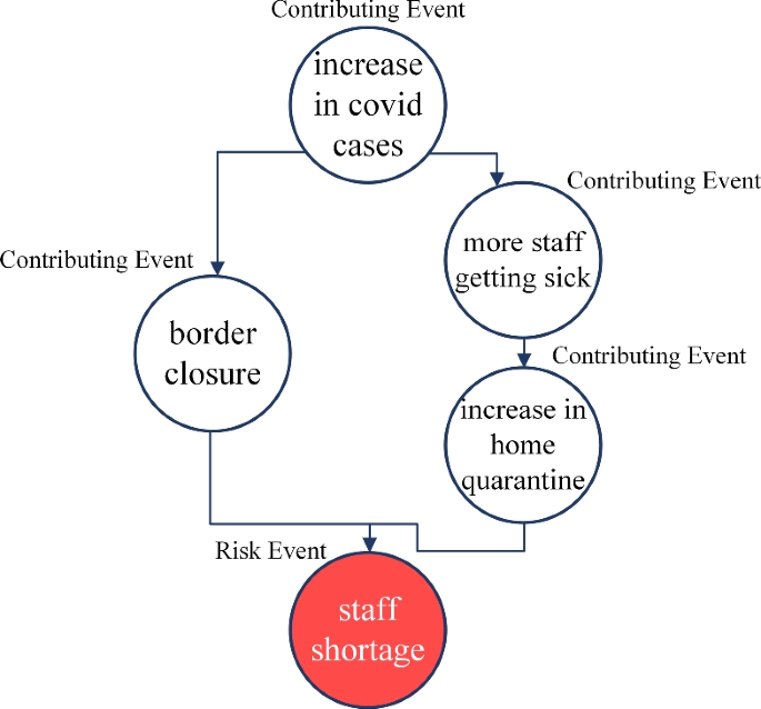 Event Identification for Supply Chain Risk Management Through News ...