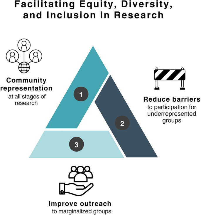 Striving for Equity, Diversity, and Inclusion in research recruitment ...