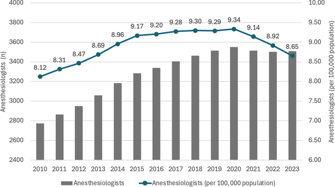 Strategies to increase access to physician-led anesthesia care in ...