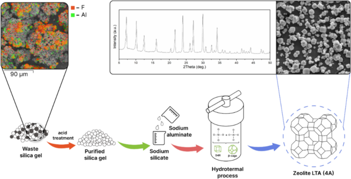 Determination of Zeolite NaA (LTA) Synthesis Parameters from ...