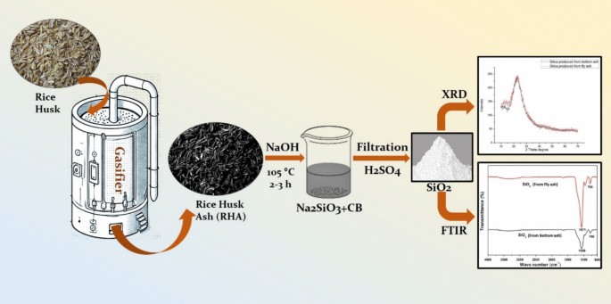 High-Purity Silica Extraction from Rice Husk Ash via Optimized Biomass ...