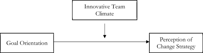How Does Goal Orientation Affect Professionals’ Change Strategies ...