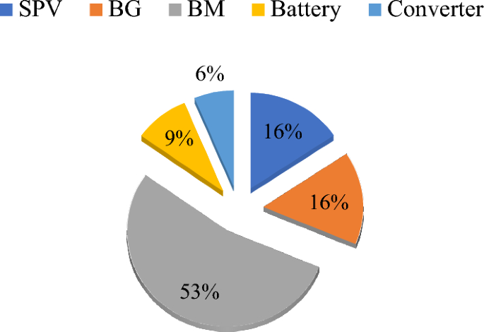 Size Optimization of Grid-Tied Hybrid Energy System by Employing ...