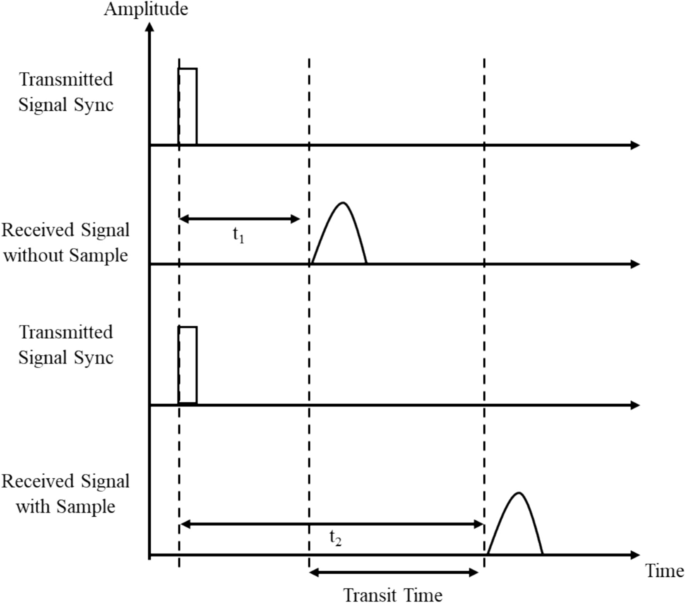 Metrological Perspective of Ultrasonic Pulse Velocity Measurement ...