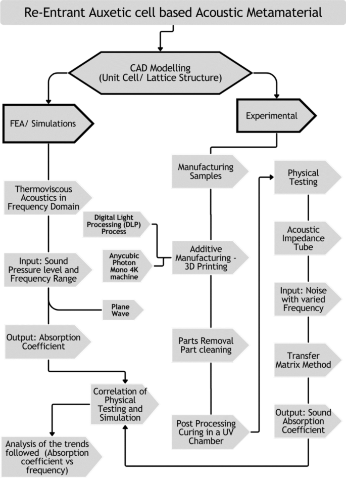 Performance Evaluation of a 3D Printed Auxetic Structure Based Acoustic ...