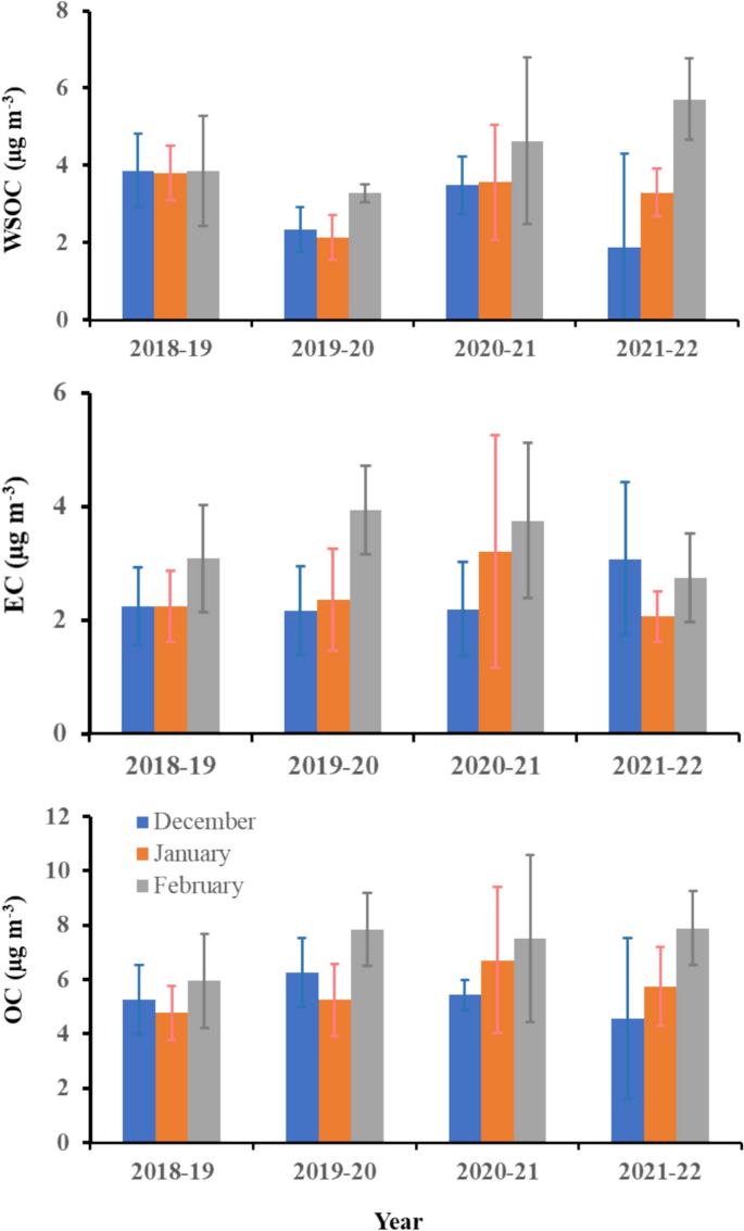 Assessment of Winter-Time Carbon Content in PM10 Over a High-Altitude ...