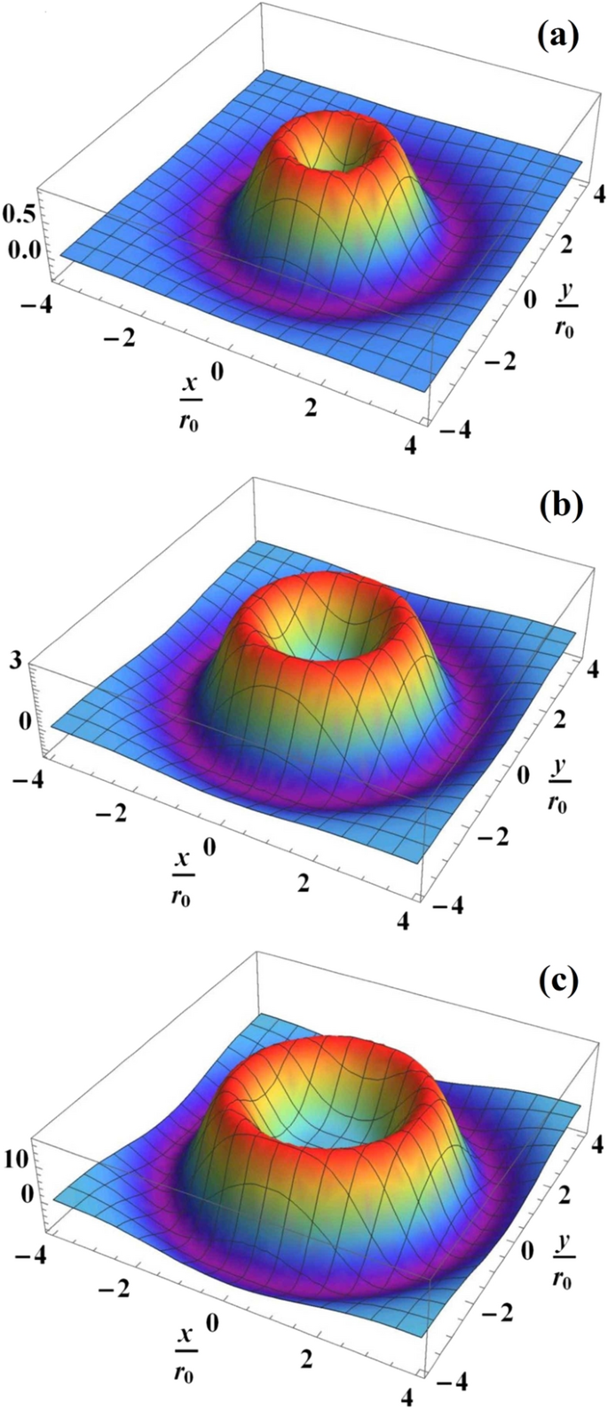 Three propagation regimes of Laguerre–Gaussian laser beams in collisionless plasma | Indian ...