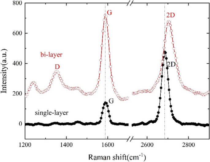Micro-Raman spectroscopy of graphene defects and tracing the oxidation ...