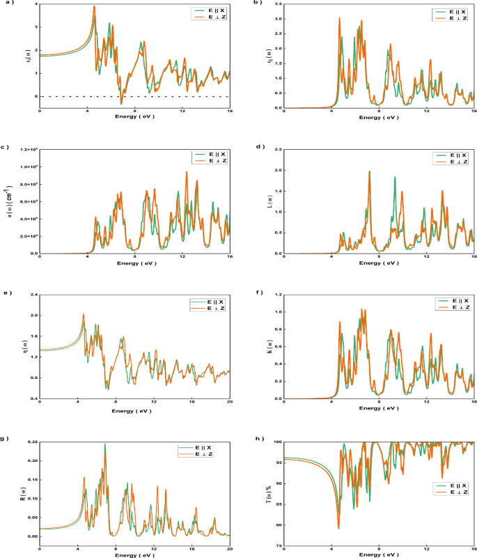 First principle calculation of structure, electronic and optical ...