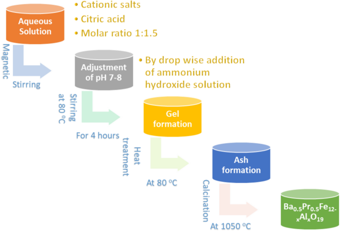 Synergistic effect of Al on structural and magnetic properties of Ba–Pr ...