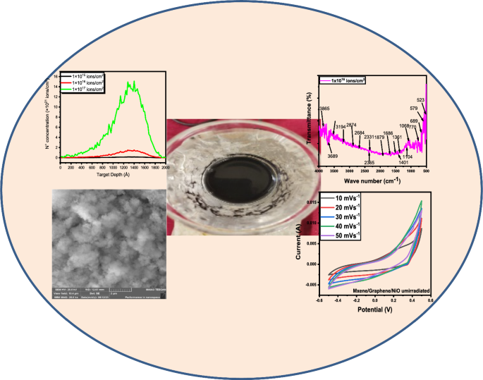 Electrochemical engineering of Ti3C2Tx/Graphene/NiO electrodes using ...