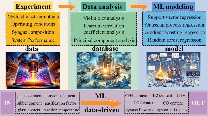 Thermal Plasma Medical Waste Treatment: Data-ML Driven System ...