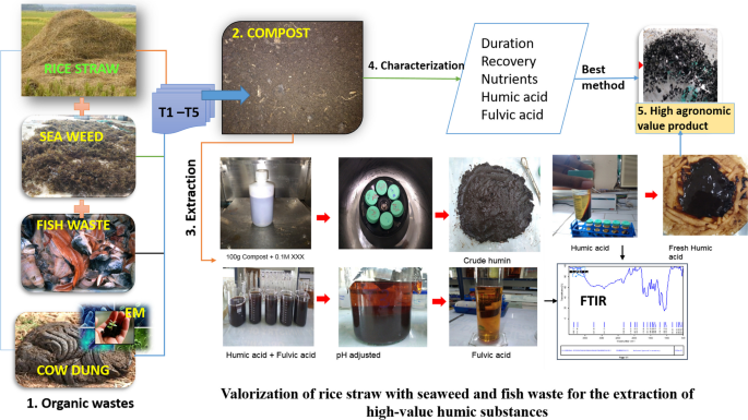 Valorization of Rice Straw with Seaweed and Fish Waste for the ...