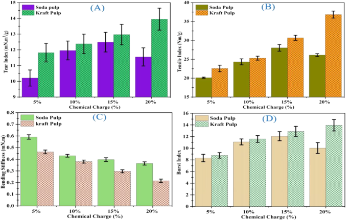 Impact Assessment of Chemical Dose Variations on Projected Soda and ...