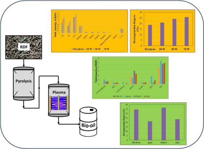 Pyrolysis/Non-thermal Plasma/Catalysis Processing of Refuse-Derived ...