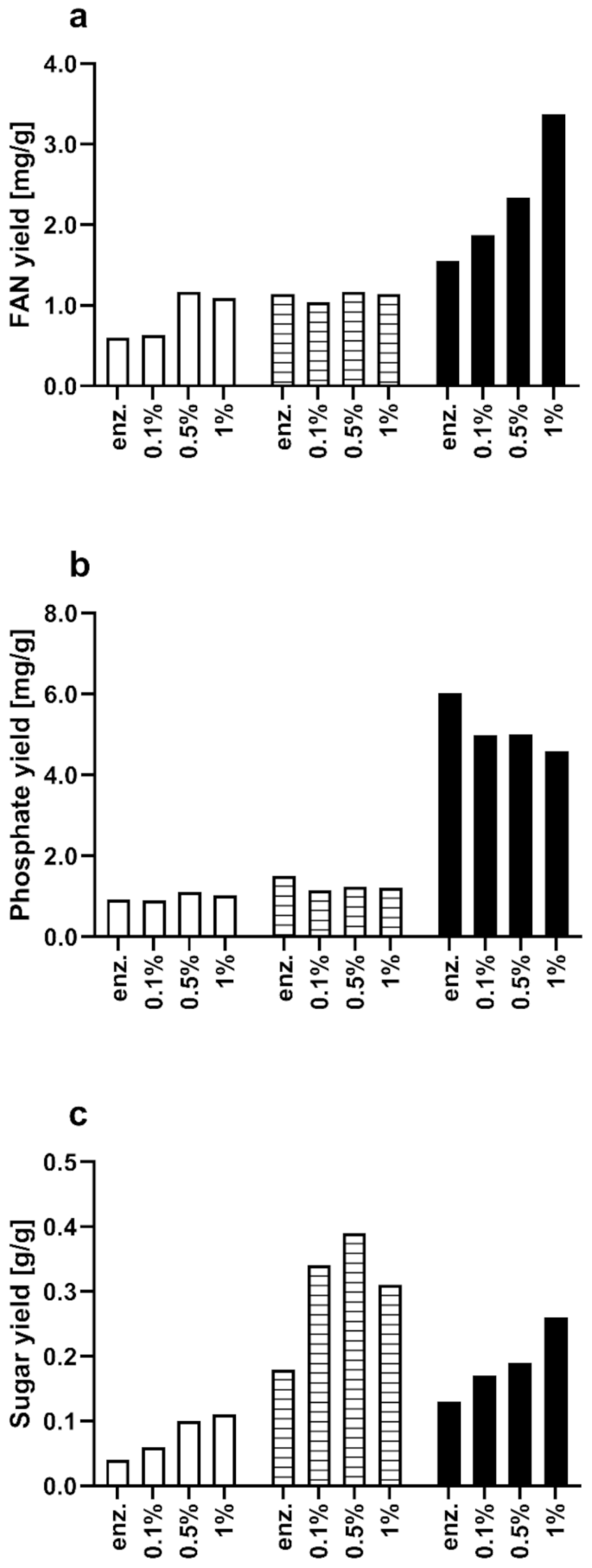 Nonsterile Lactic Acid Production from Pulse Husks | Waste and Biomass ...
