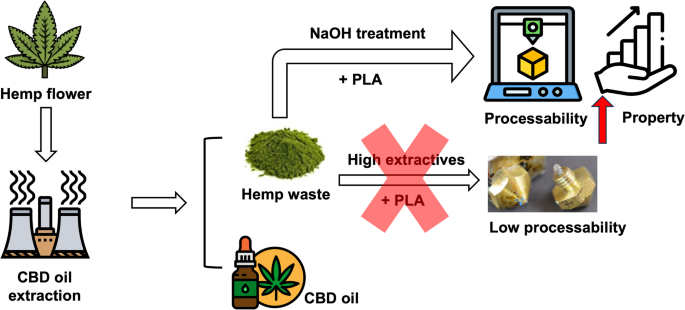 Utilization of Hemp Processing Waste for 3D Printing of Biocomposites ...