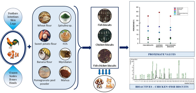 Upcycling Poultry and Fish Waste into Nutritious Pet Food: Advancing ...