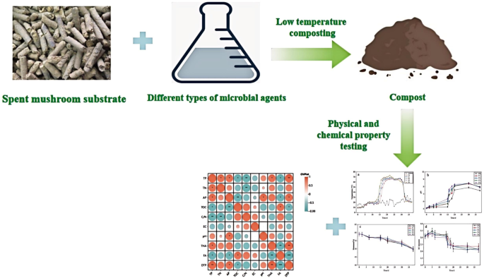 Improve Low Ambient Temperature Composting Process, Phosphorus ...