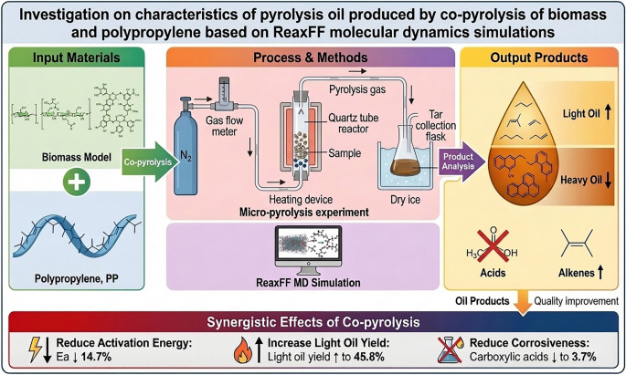 Investigation on Characteristics of Pyrolysis Oil Produced by Co ...
